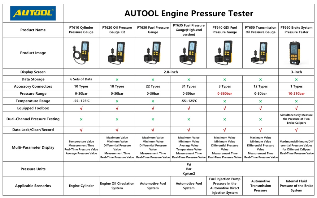 PT630 Fuel Pressure Gauge